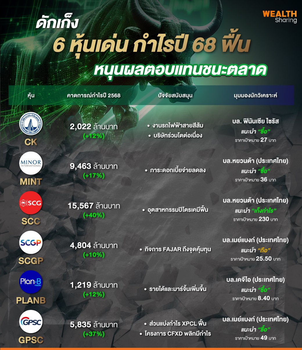 ดักเก็ง 6 หุ้นเด่น กำไรปี 68 ฟื้น ลุ้นผลตอบแทนชนะตลาด | Share2Trade